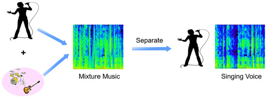 Unsupervised Single-Channel Singing Voice Separation with Weighted ...