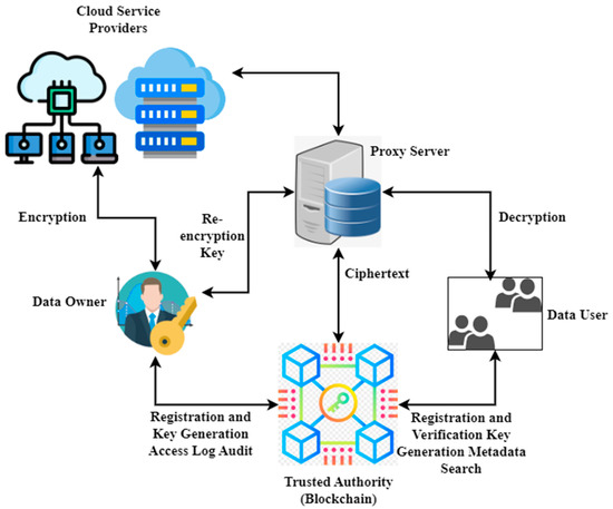 Applying Access Control Enabled Blockchain (ACE-BC) Framework to Manage Data Security in the CIS ...