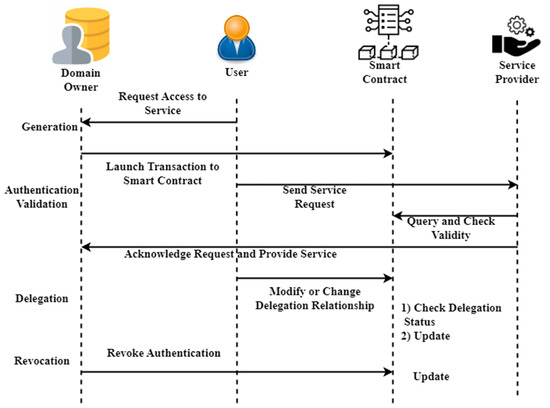 Applying Access Control Enabled Blockchain (ACE-BC) Framework to Manage Data Security in the CIS ...