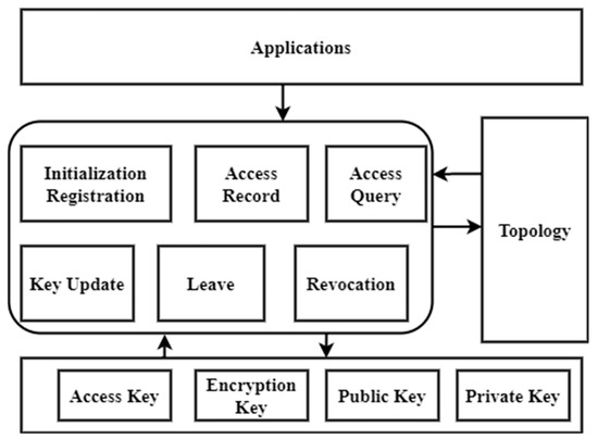 Applying Access Control Enabled Blockchain (ACE-BC) Framework to Manage Data Security in the CIS ...