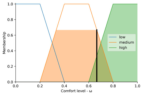 An Improved Optimization Function to Integrate the User’s Comfort ...