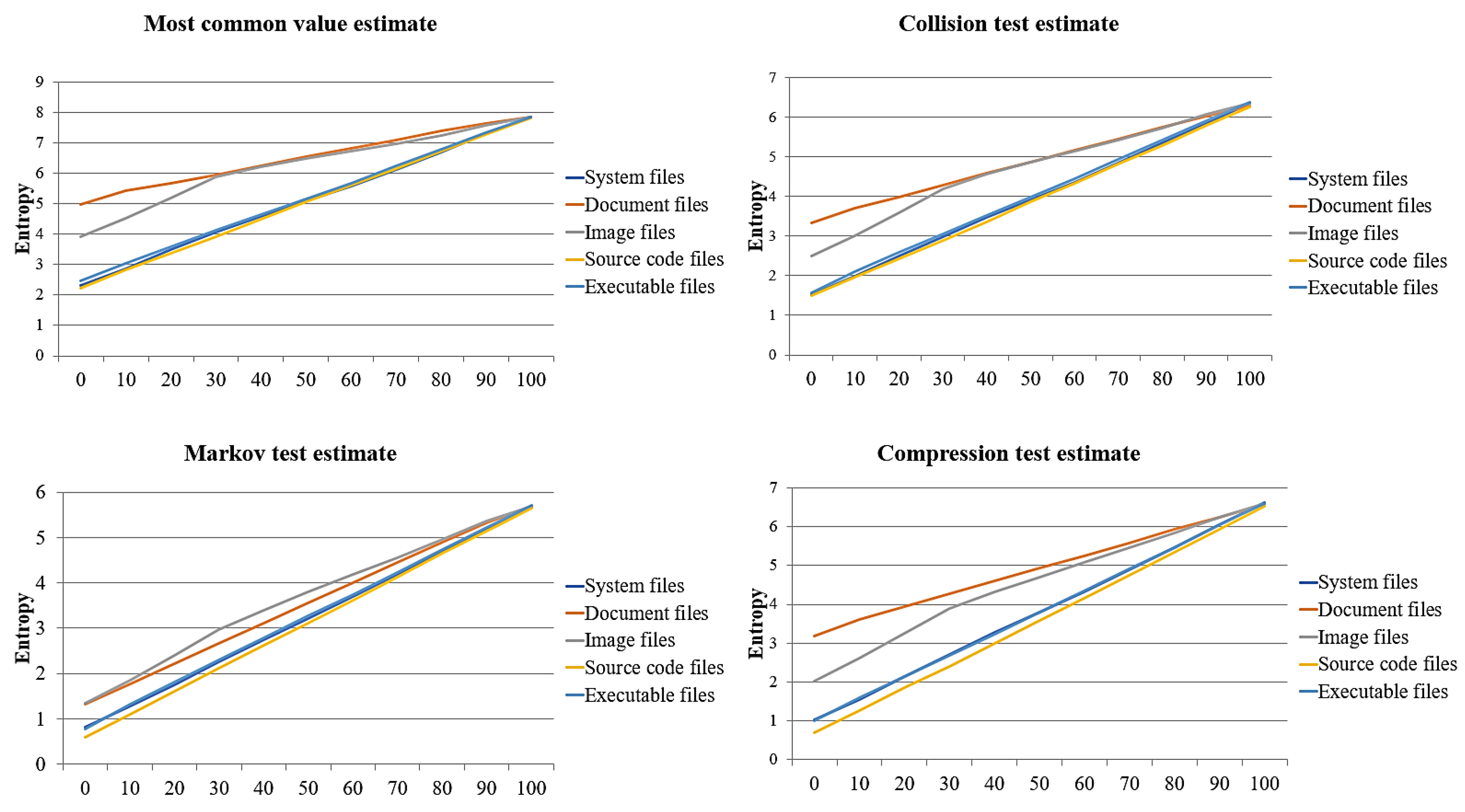 Effective Ransomware Detection Using Entropy Estimation of Files for ...