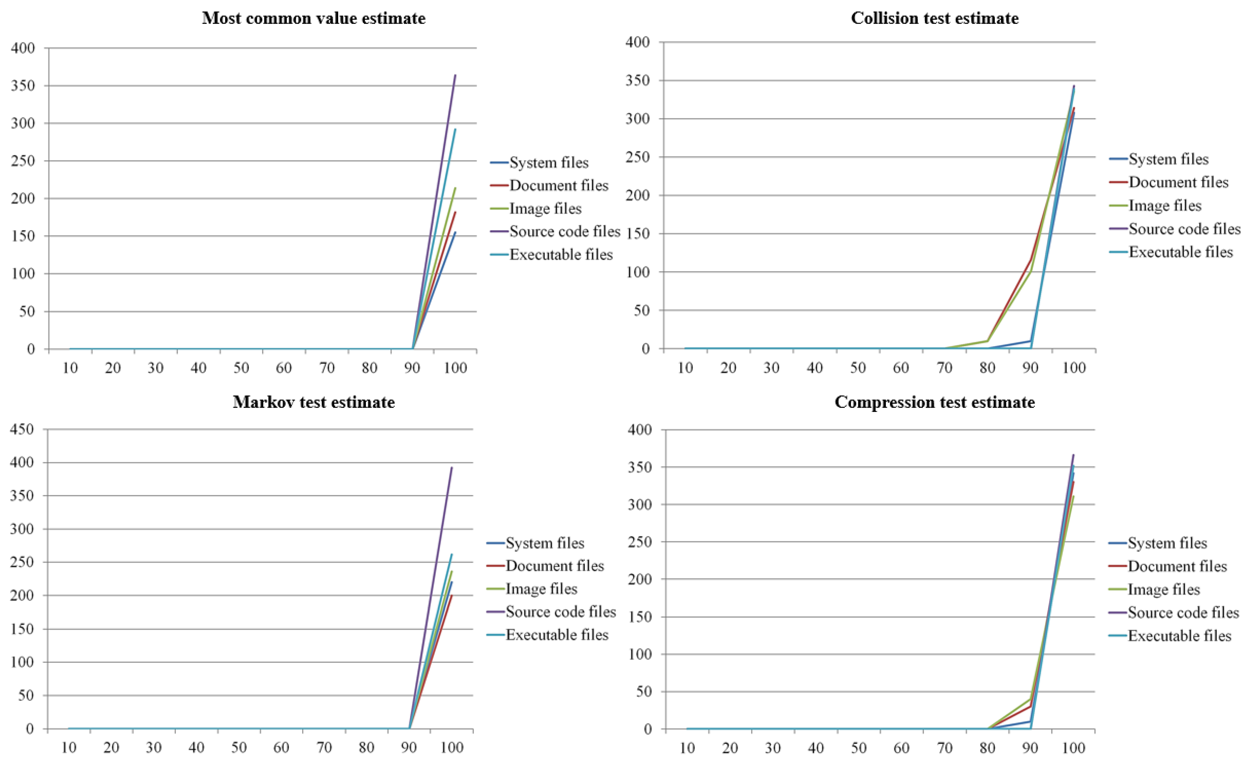 Effective Ransomware Detection Using Entropy Estimation of Files for ...