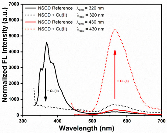 Colorimetric and Fluorescent Sensing of Copper Ions in Water through o ...