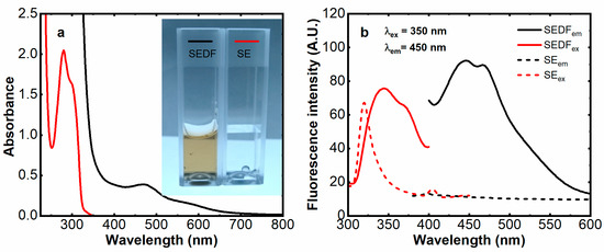 Sensors | Free Full-Text | Serotonin-Derived Fluorophore: A Novel ...