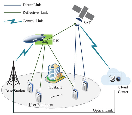 Joint Beamforming Design for RIS-Assisted Integrated Satellite-HAP-Terrestrial Networks Using ...