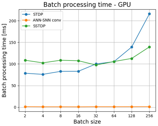 Overview of Spiking Neural Network Learning Approaches and Their Computational Complexities