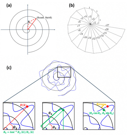 Quantification of Movement Error from Spiral Drawing Test