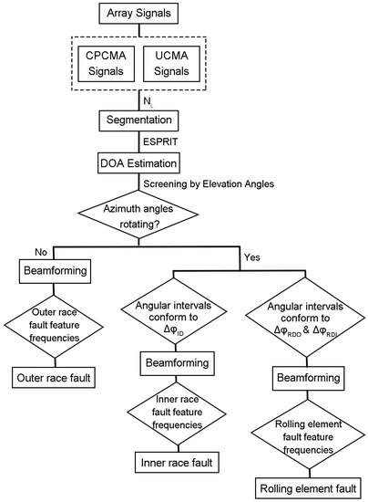 Acoustic-Based Rolling Bearing Fault Diagnosis Using a Co-Prime Circular Microphone Array