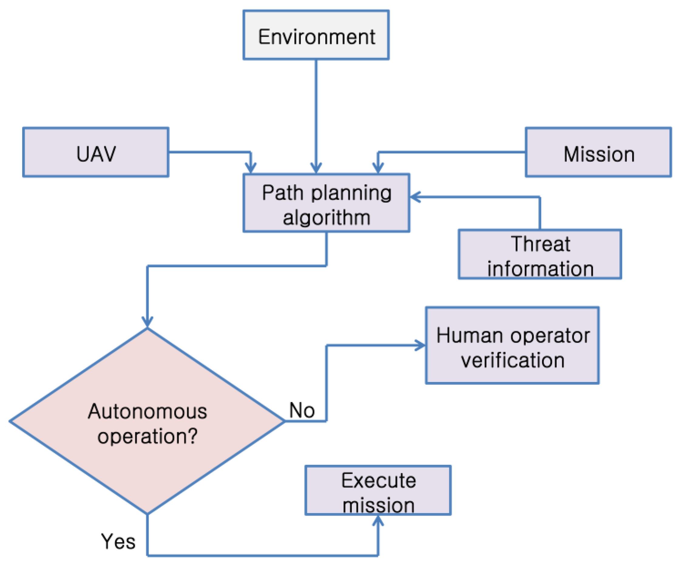 Sensors Free Full Text Bio Inspired Optimization Based Path