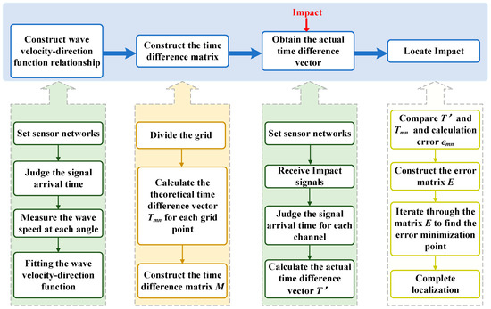 Sensors | Free Full-Text | Acoustic Source Localization in CFRP ...