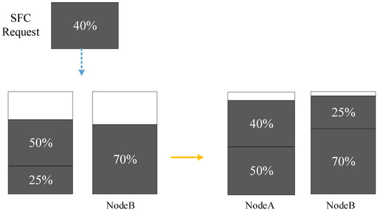 Sensors | Free Full-Text | Dynamic Service Function Chain Deployment and Readjustment Method ...