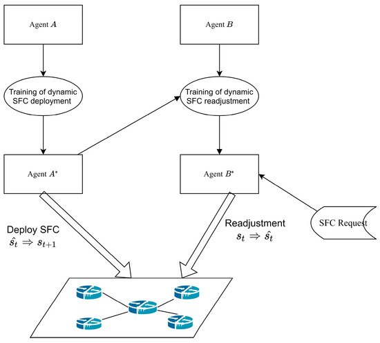 Sensors | Free Full-Text | Dynamic Service Function Chain Deployment and Readjustment Method ...