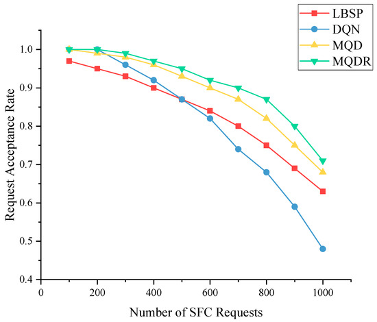 Sensors | Free Full-Text | Dynamic Service Function Chain Deployment and Readjustment Method ...