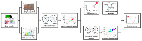 Optimized Method Based on Subspace Merging for Spectral Reflectance Recovery