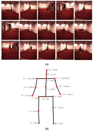 Sensors | Free Full-Text | Pose ResNet: 3D Human Pose Estimation Based on Self-Supervision