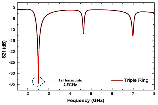 Detection of Semi-Solid Materials Utilizing Triple-Rings CSRR Microwave ...