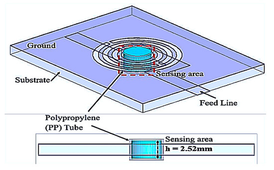 Detection of Semi-Solid Materials Utilizing Triple-Rings CSRR Microwave ...