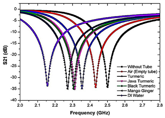 Detection of Semi-Solid Materials Utilizing Triple-Rings CSRR Microwave ...