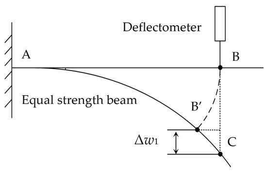 Calibration Model Optimization for Strain Metrology of Equal Strength ...