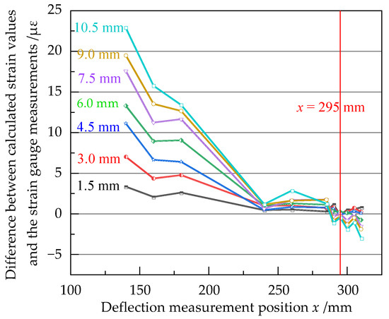 Calibration Model Optimization for Strain Metrology of Equal Strength ...