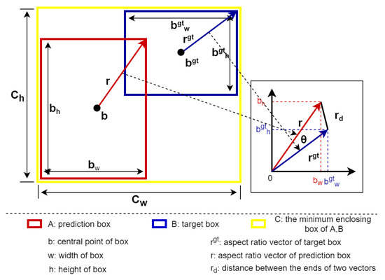 Object Detection for UAV Aerial Scenarios Based on Vectorized IOU