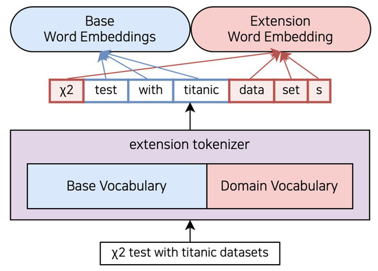 Domain Word Extension Using Curriculum Learning