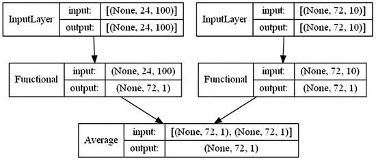 High-Precision AI-Enabled Flood Prediction Integrating Local Sensor ...