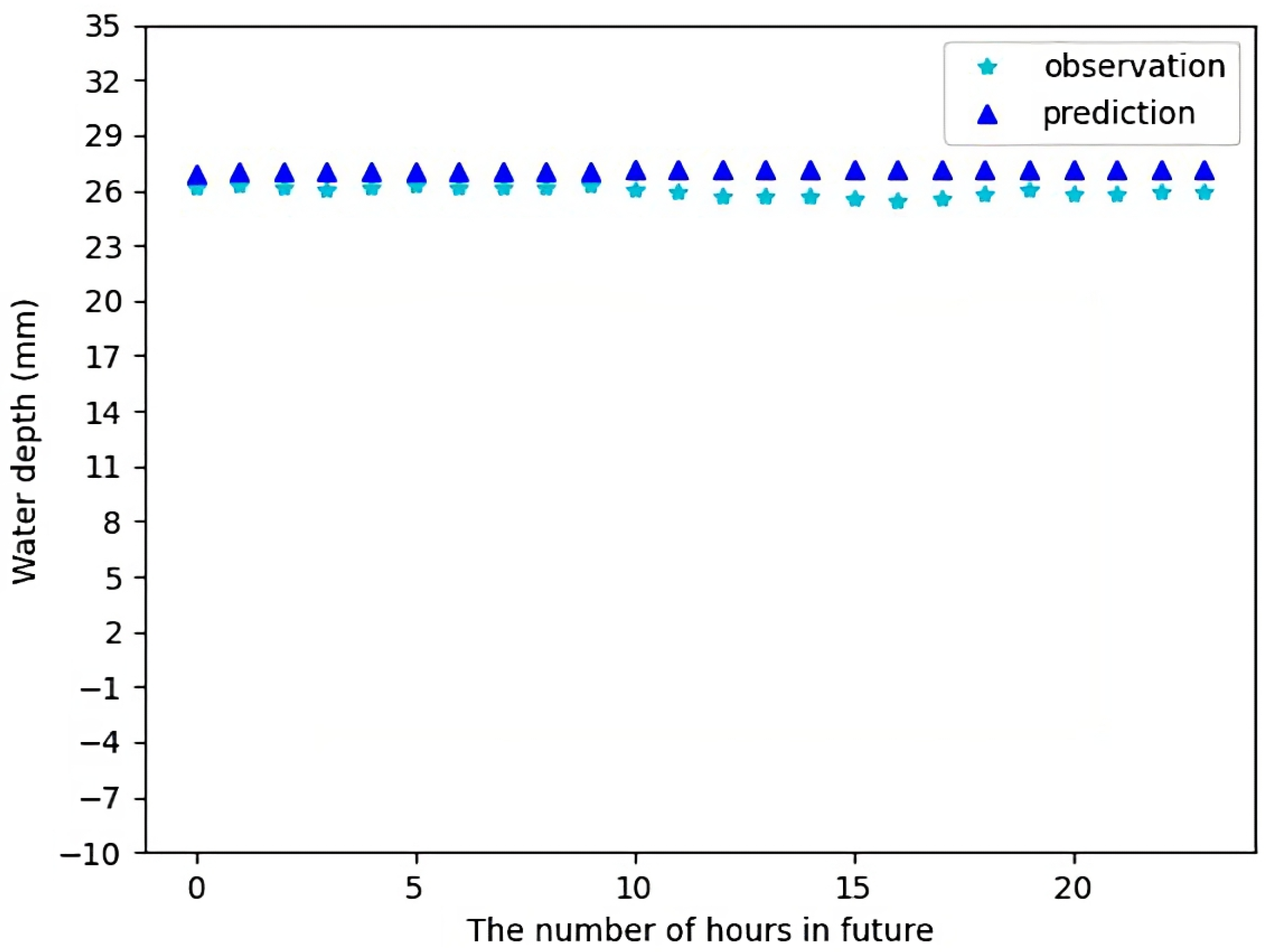 High-Precision AI-Enabled Flood Prediction Integrating Local Sensor ...