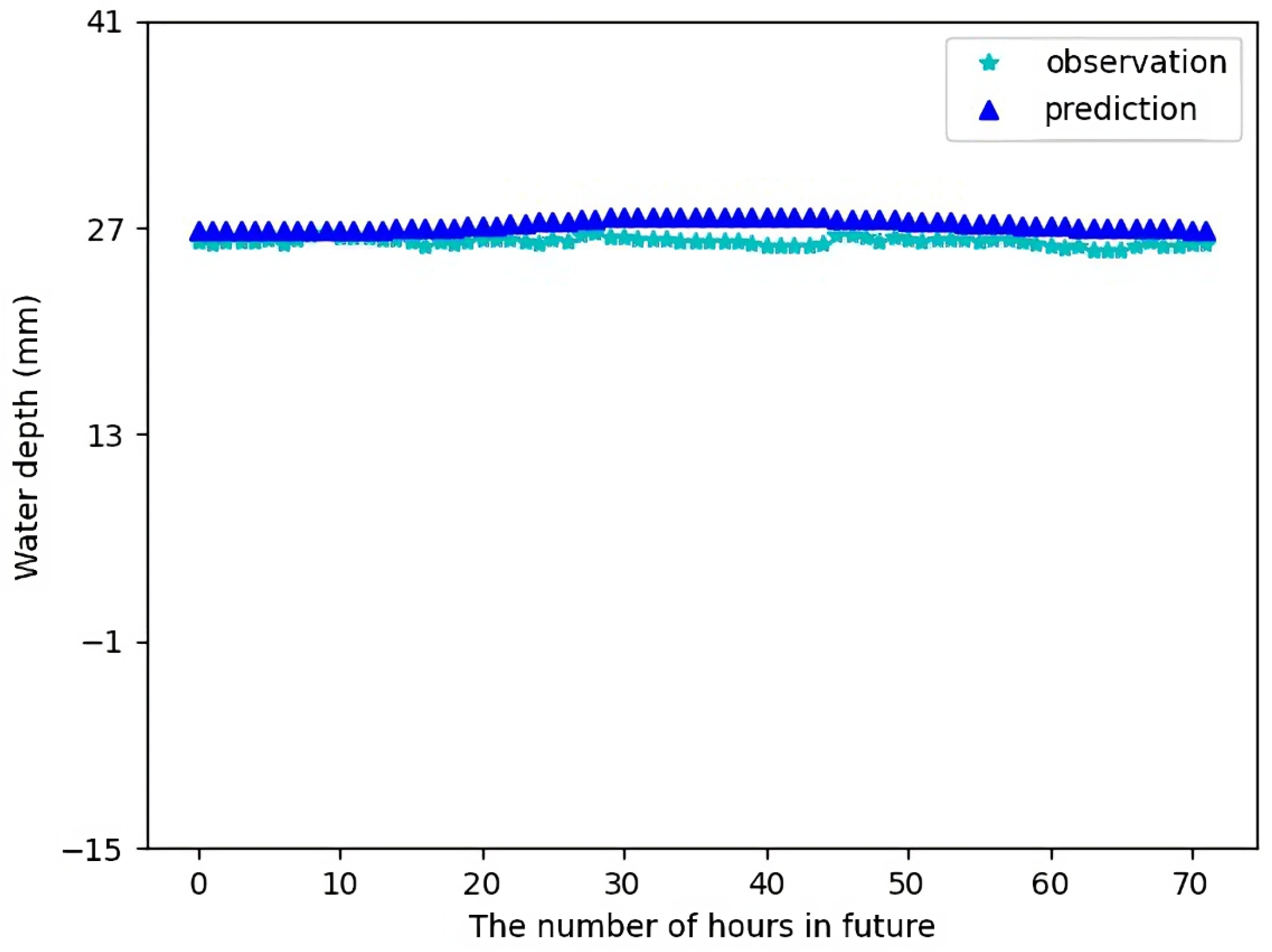 High-Precision AI-Enabled Flood Prediction Integrating Local Sensor ...
