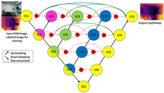 Nested DWT–Based CNN Architecture for Monocular Depth Estimation