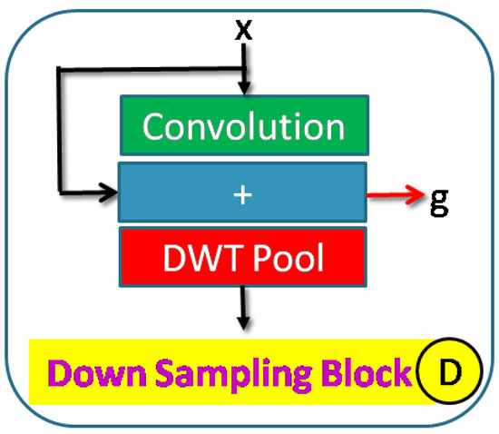 Nested DWT–Based CNN Architecture for Monocular Depth Estimation