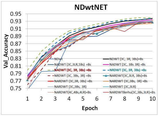 Nested DWT–Based CNN Architecture for Monocular Depth Estimation