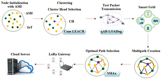 Energy-Efficient LoRa Routing for Smart Grids