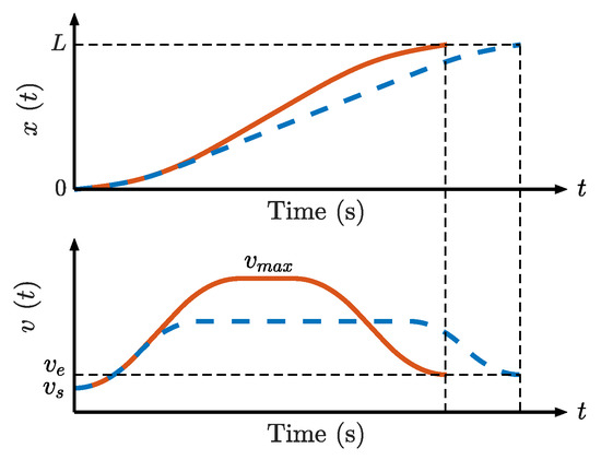 Time-Optimal Asymmetric S-Curve Trajectory Planning of Redundant Manipulators under Kinematic ...