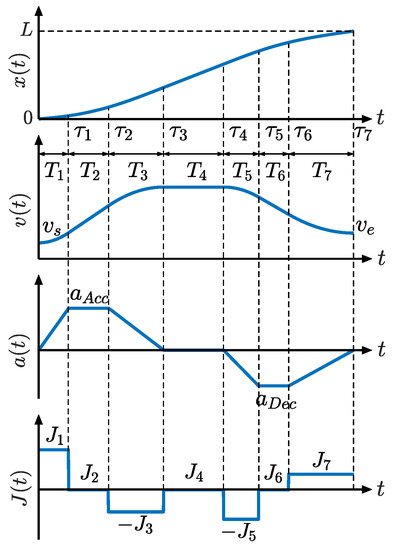 Time-Optimal Asymmetric S-Curve Trajectory Planning of Redundant ...