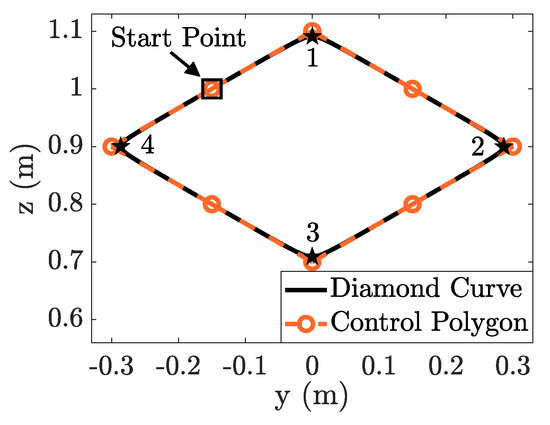 Time-Optimal Asymmetric S-Curve Trajectory Planning of Redundant ...
