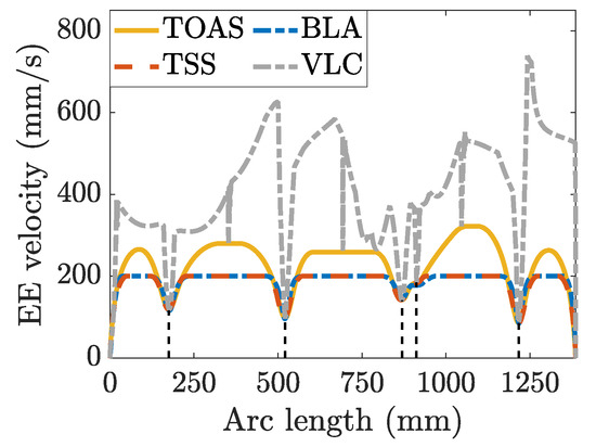 Time-Optimal Asymmetric S-Curve Trajectory Planning of Redundant ...
