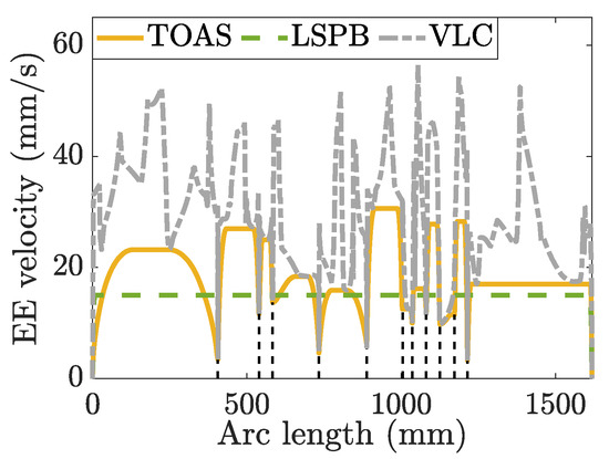 Time-Optimal Asymmetric S-Curve Trajectory Planning of Redundant ...