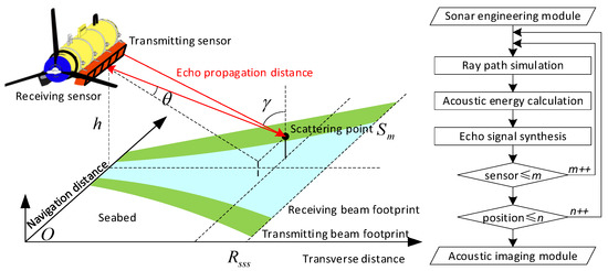 A High–Efficiency Side–Scan Sonar Simulator for High–Speed Seabed Mapping