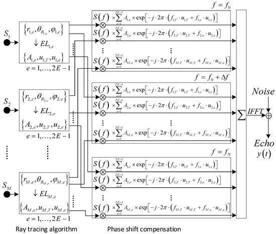 A High–Efficiency Side–Scan Sonar Simulator for High–Speed Seabed Mapping