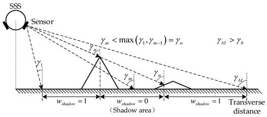 A High–Efficiency Side–Scan Sonar Simulator for High–Speed Seabed Mapping