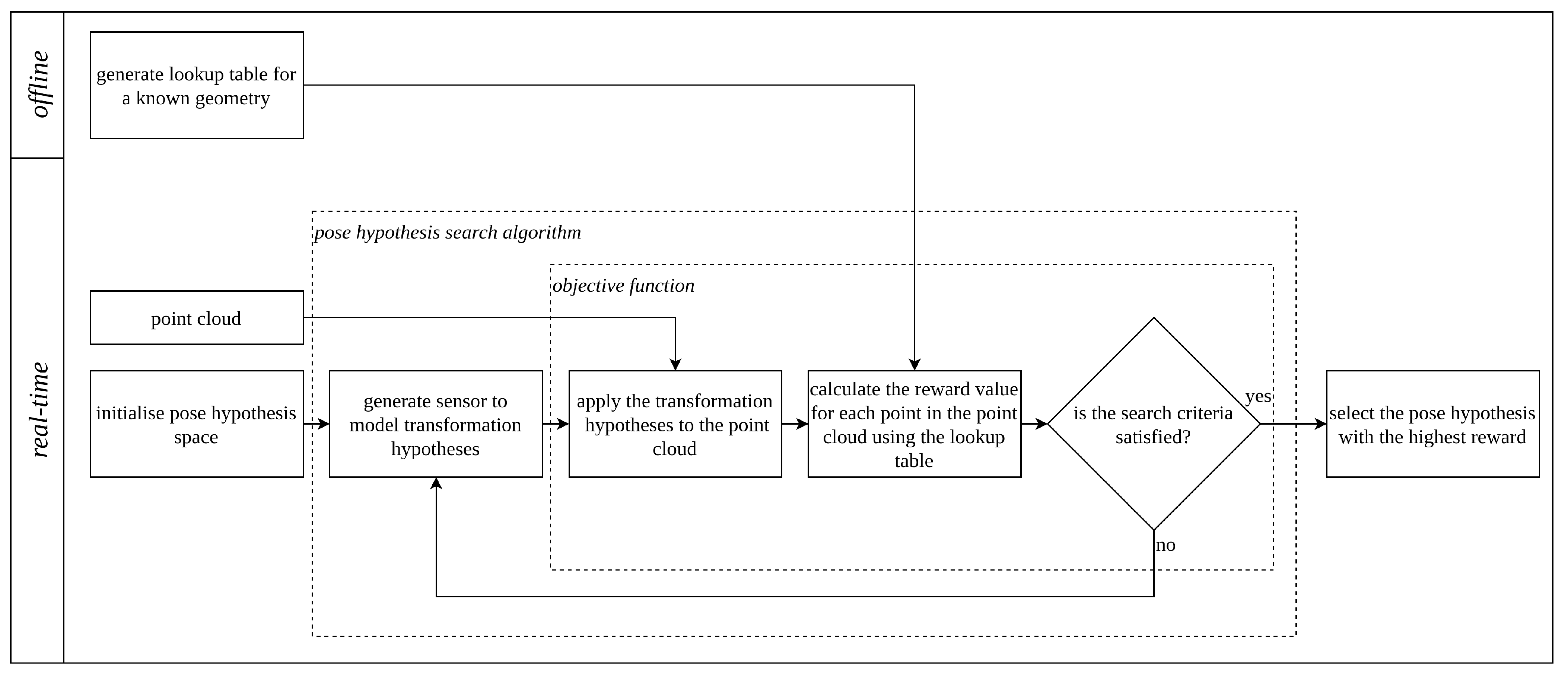 Real Time 6 Dof Pose Estimation Of Known Geometries In Point Cloud Data