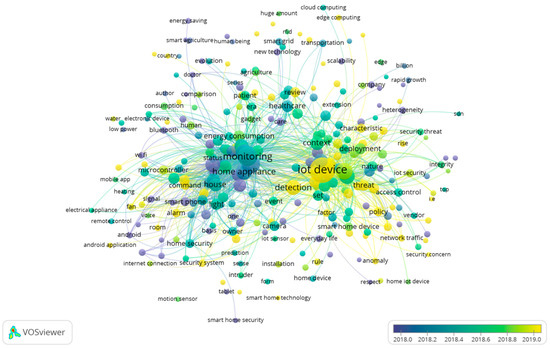 Visualizing the Landscape of Home IoT Research: A Bibliometric Analysis ...