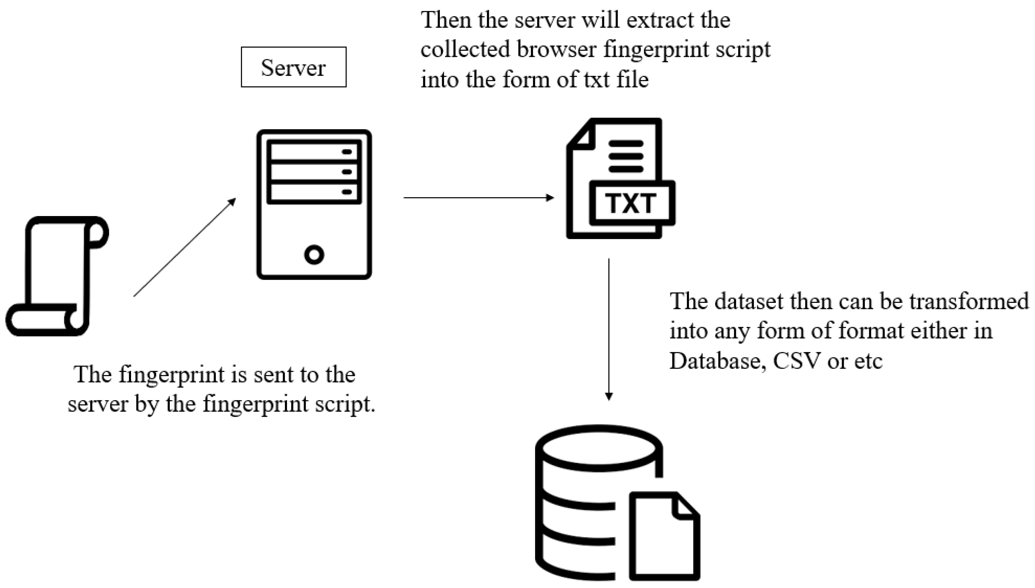 Sensors | Free Full-Text | The Development of a Data Collection and Browser Fingerprinting System