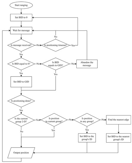 Range-Extension Algorithms and Strategies for TDOA Ultra-Wideband ...
