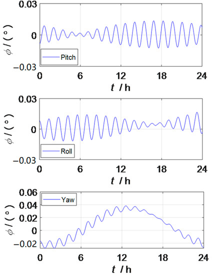 A Combination Scheme of Pure Strapdown and Dual-Axis Rotation Inertial Navigation Systems
