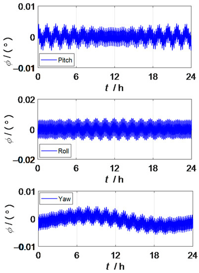 A Combination Scheme of Pure Strapdown and Dual-Axis Rotation Inertial Navigation Systems