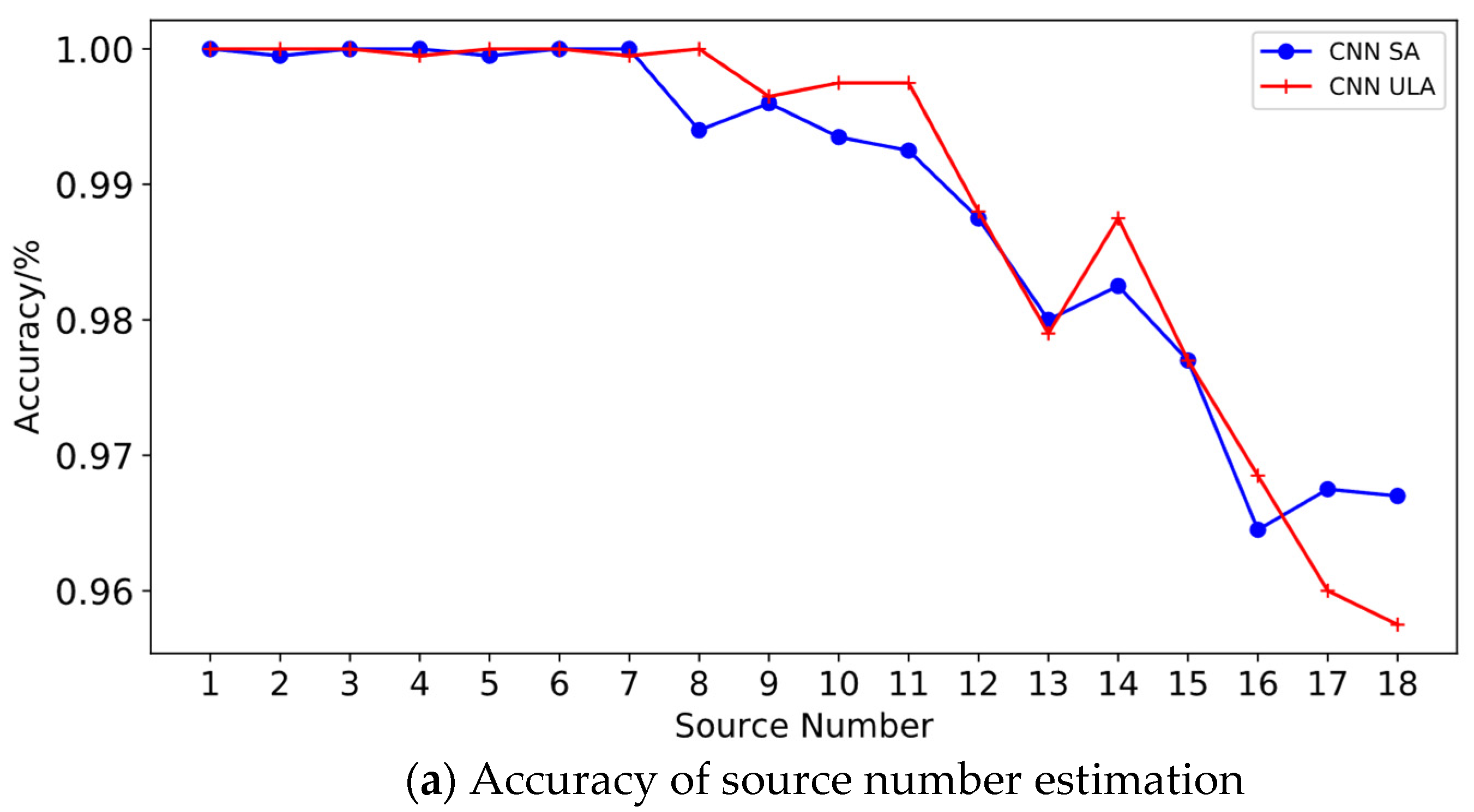 Sensors | Free Full-Text | Research on Underdetermined DOA Estimation Method with Unknown Number ...