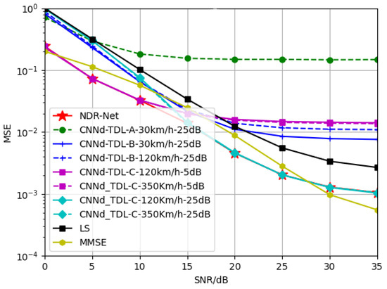 Denoising Generalization Performance of Channel Estimation in Multipath Time-Varying OFDM Systems